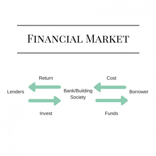 What is a Financial Market? | Stewardship Finance Academy